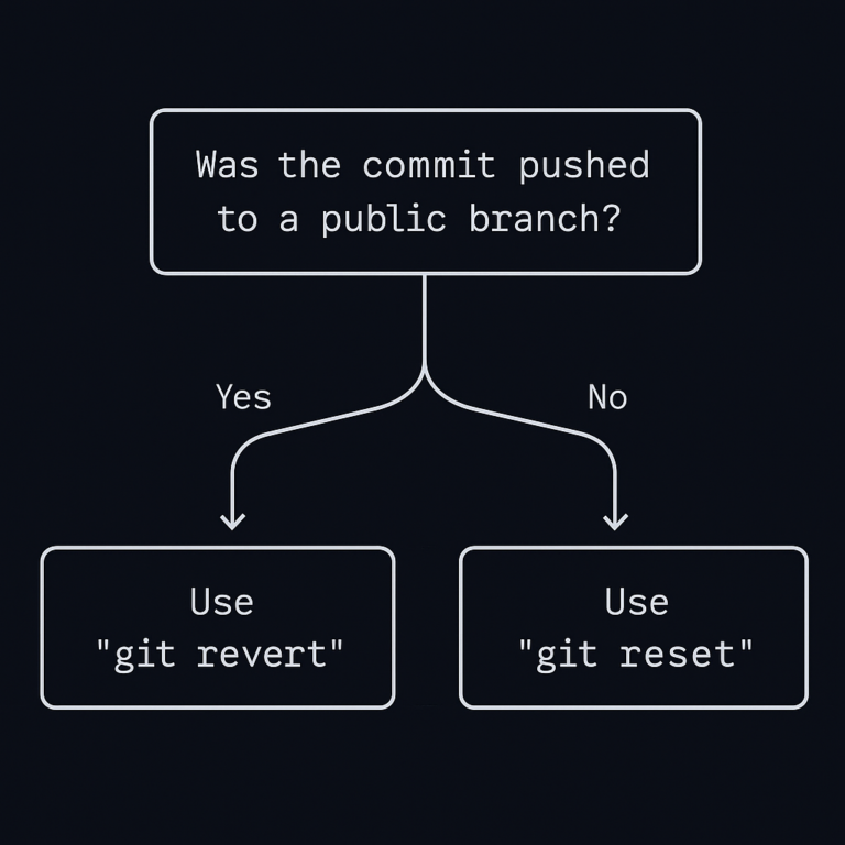 Undo a Git Push - How to Revert, Reset, or Recover Commits - CSNAINC
